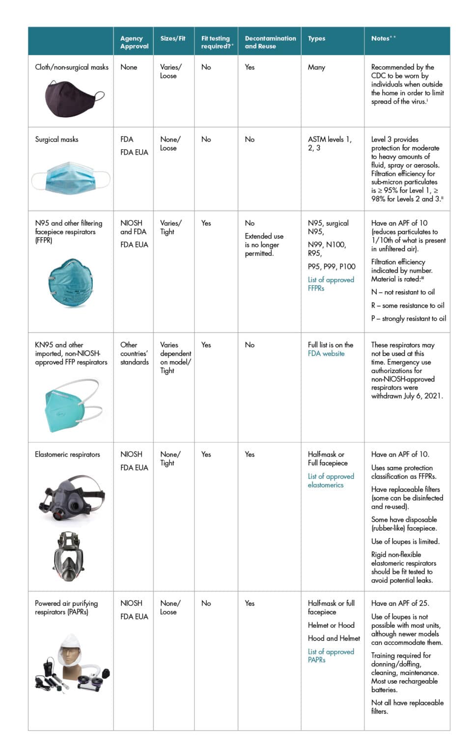 Mask and Respirator Types - CDA